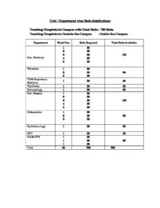 Unit wise Bed Distributions - SVS Medical College